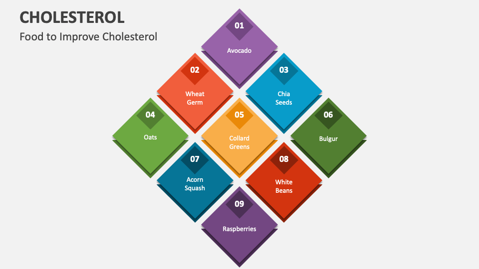 Cholesterol PowerPoint and Google Slides Template - PPT Slides