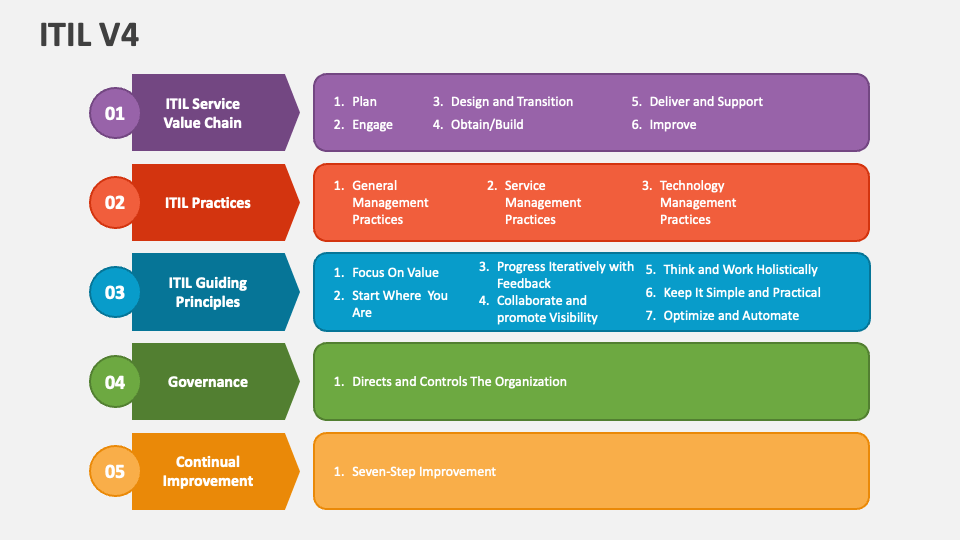 ITIL V4 PowerPoint Presentation Slides - PPT Template
