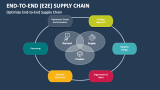 E2E Supply Chain PowerPoint Presentation Slides - PPT Template