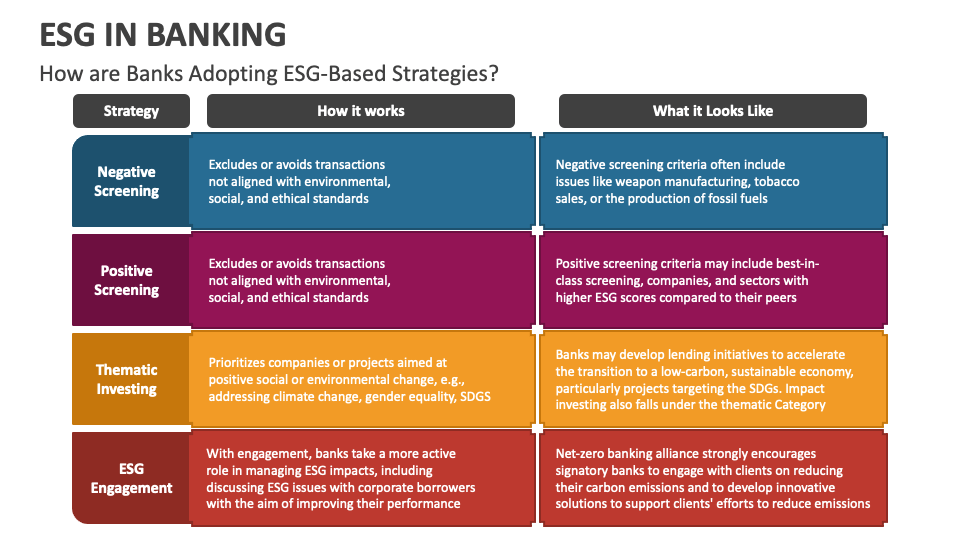 ESG in Banking PowerPoint and Google Slides Template - PPT Slides