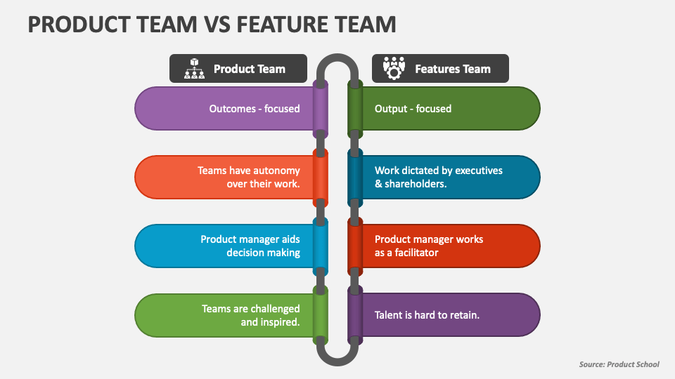Product Team Vs Feature Team PowerPoint and Google Slides Template ... Product Team Vs Feature Team PowerPoint and Google Slides Template ...