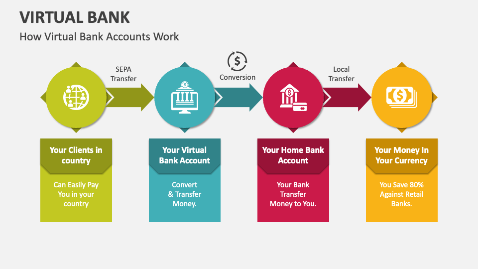 Virtual Bank PowerPoint Presentation Slides - PPT Template