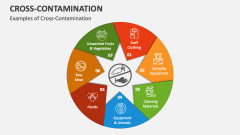 Cross Contamination PowerPoint Presentation Slides - PPT Template