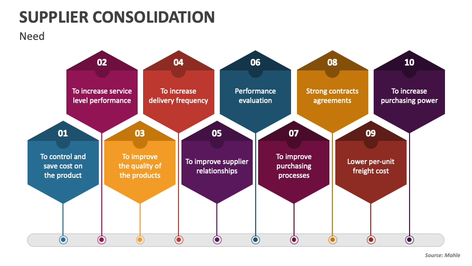 Supplier Consolidation PowerPoint and Google Slides Template - PPT Slides