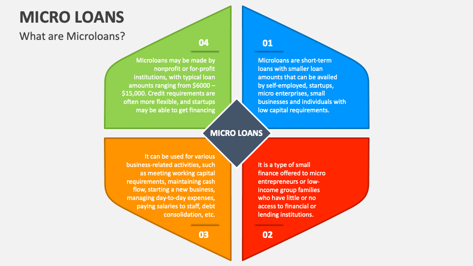 Micro Loans PowerPoint and Google Slides Template - PPT Slides