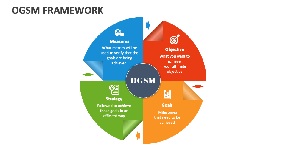 OGSM Framework PowerPoint and Google Slides Template - PPT Slides