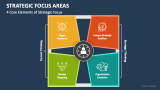 Strategic Focus Areas PowerPoint Presentation Slides - PPT Template
