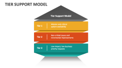 Production Support Model Powerpoint