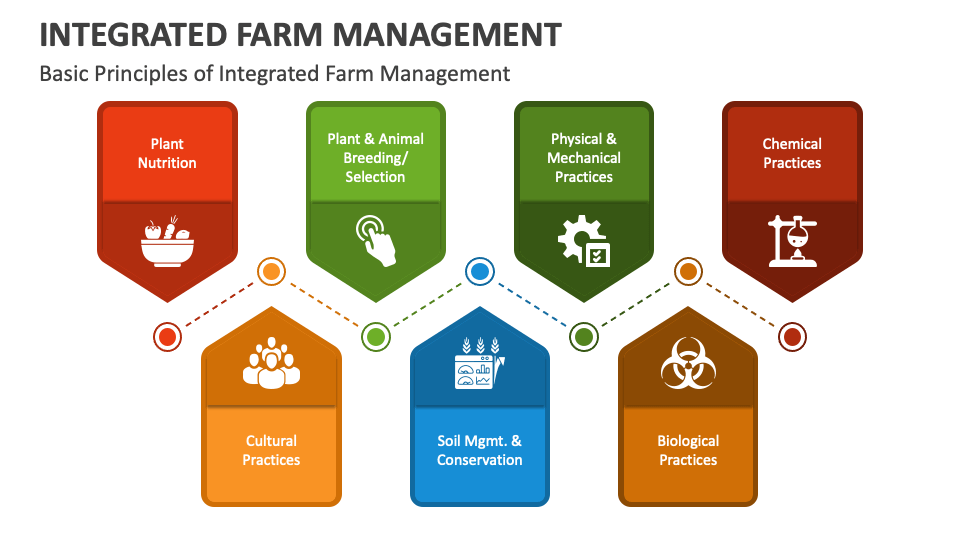 Integrated Farm Management PowerPoint and Google Slides Template - PPT ...