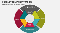 Product Component Model PowerPoint Presentation Slides - PPT Template