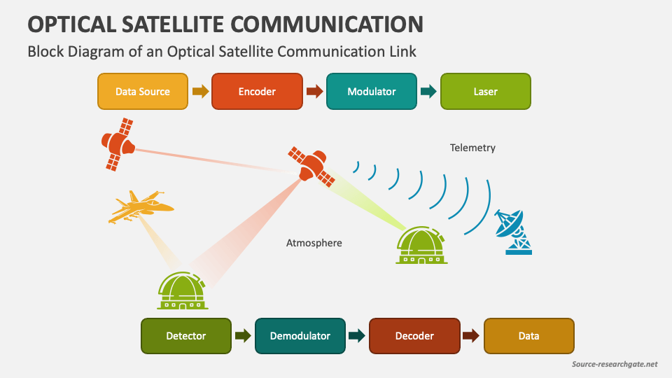 Optical Satellite Communication PowerPoint and Google Slides Template - PPT Slides