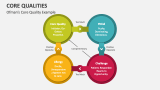 Core Qualities PowerPoint Presentation Slides - PPT Template