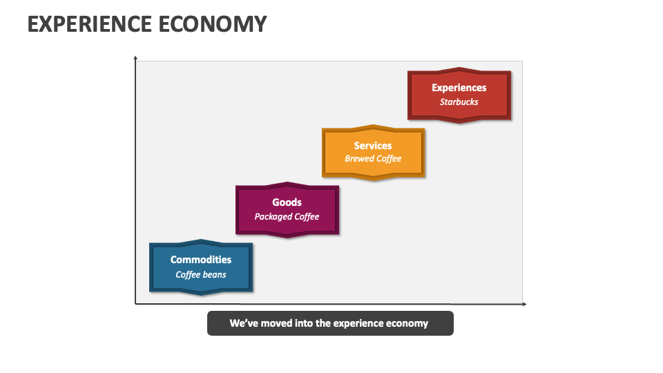 Experience Economy PowerPoint and Google Slides Template - PPT Slides