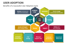 User Adoption PowerPoint and Google Slides Template - PPT Slides