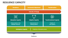 Resilience Capacity PowerPoint and Google Slides Template - PPT Slides