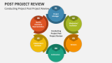 Post Project Review PowerPoint Presentation Slides - PPT Template