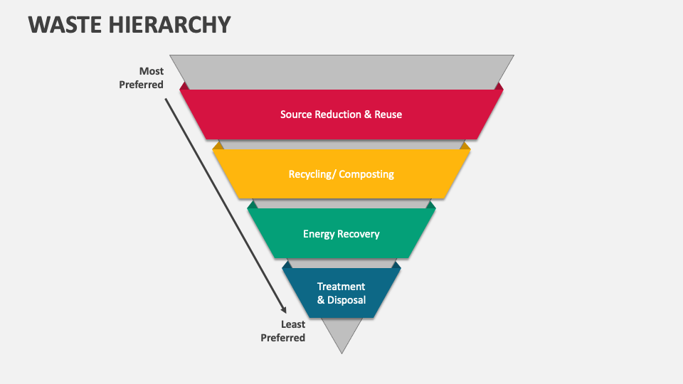 Waste Hierarchy PowerPoint Presentation Slides - PPT Template