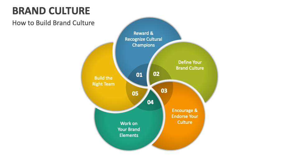 Brand Culture PowerPoint and Google Slides Template - PPT Slides