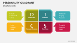 Personality Quadrant PowerPoint and Google Slides Template - PPT Slides