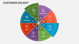Customer Delight PowerPoint and Google Slides Template - PPT Slides