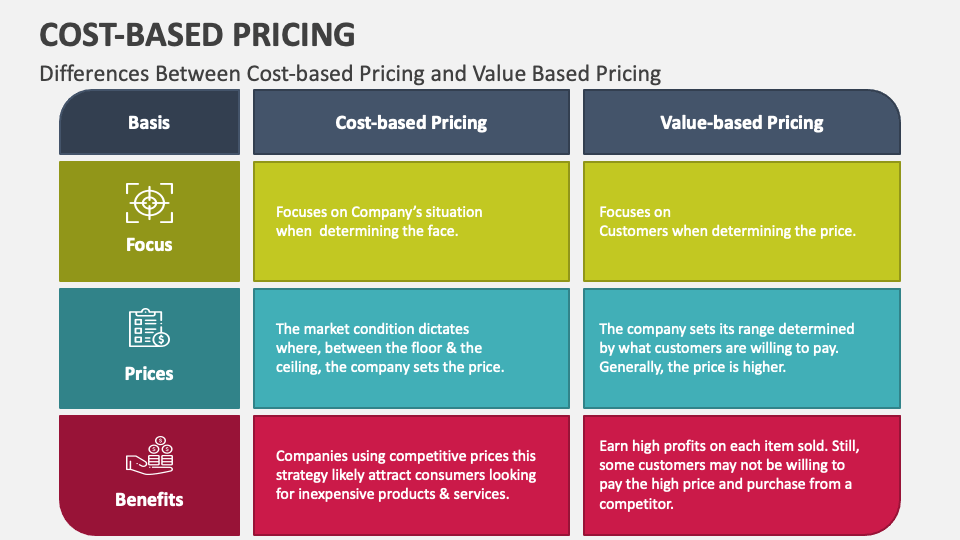 Cost-Based Pricing PowerPoint and Google Slides Template - PPT Slides Cost-Based Pricing PowerPoint and Google Slides Template - PPT Slides