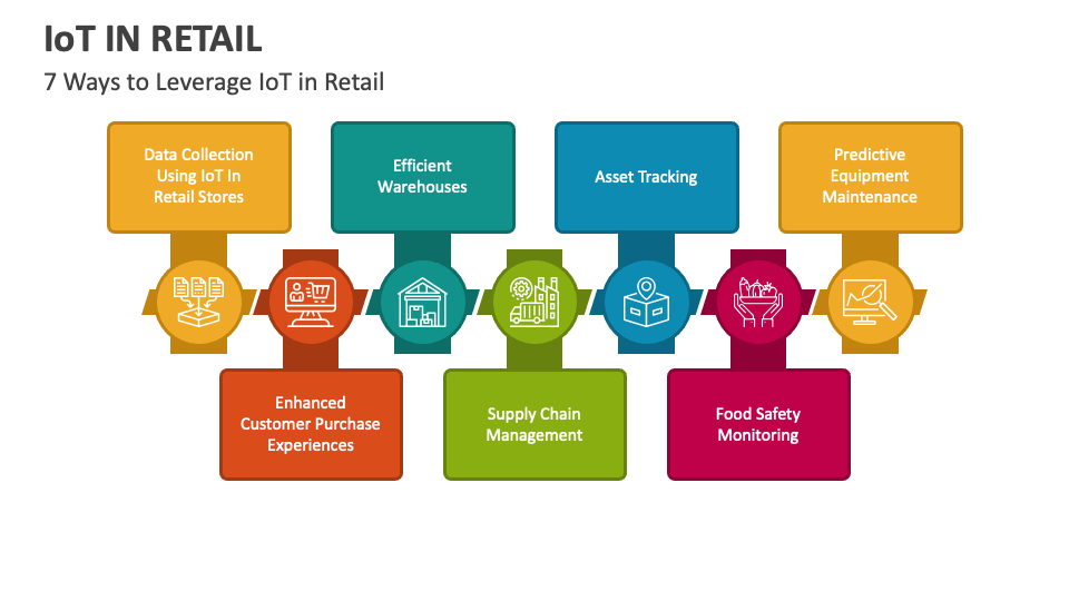 IoT in Retail PowerPoint and Google Slides Template - PPT Slides