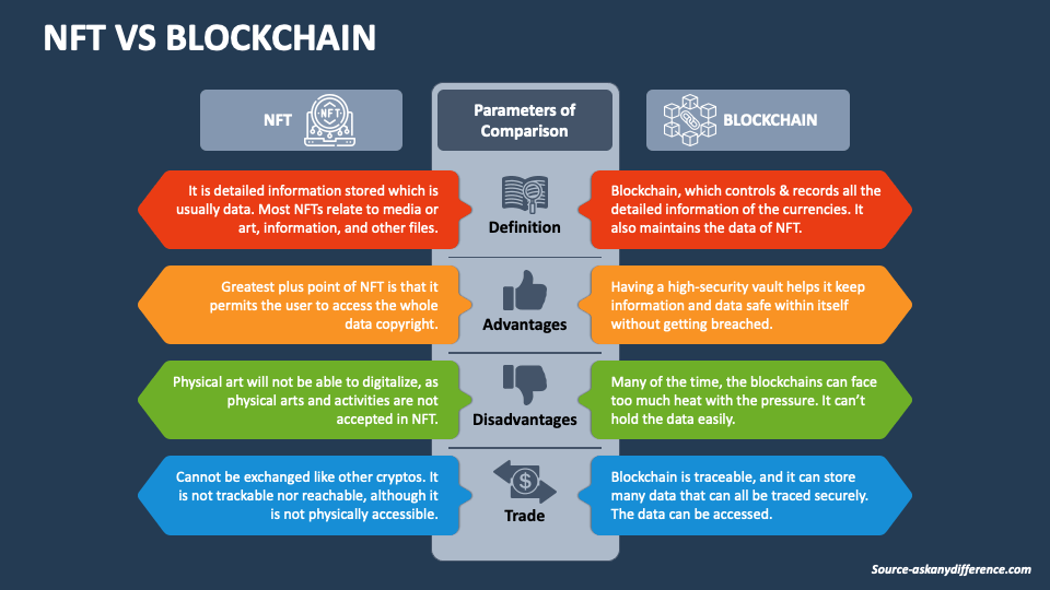 NFT Vs Blockchain PowerPoint and Google Slides Template - PPT Slides