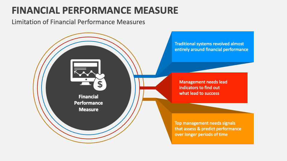 Financial Performance Measure PowerPoint and Google Slides Template - PPT Slides