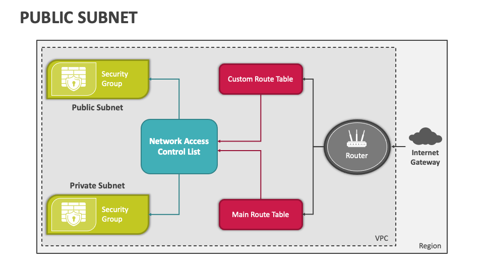 Public Subnet PowerPoint Presentation Slides - PPT Template