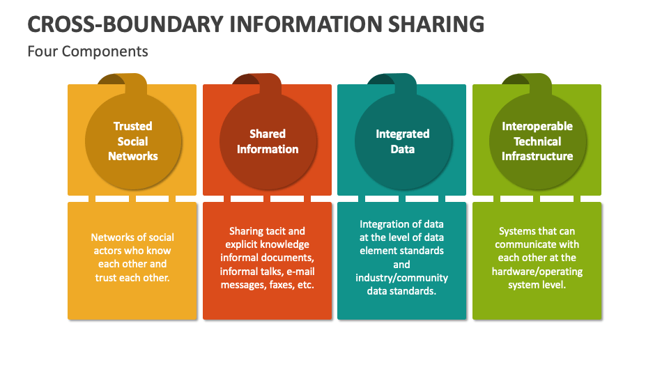 Cross-Boundary Information Sharing PowerPoint and Google Slides Template - PPT Slides
