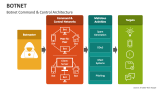 Botnet PowerPoint Presentation Slides - PPT Template