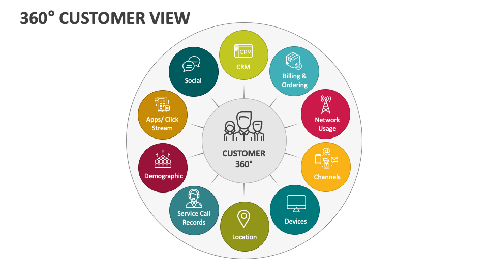 360 Customer View PowerPoint Presentation Slides - PPT Template