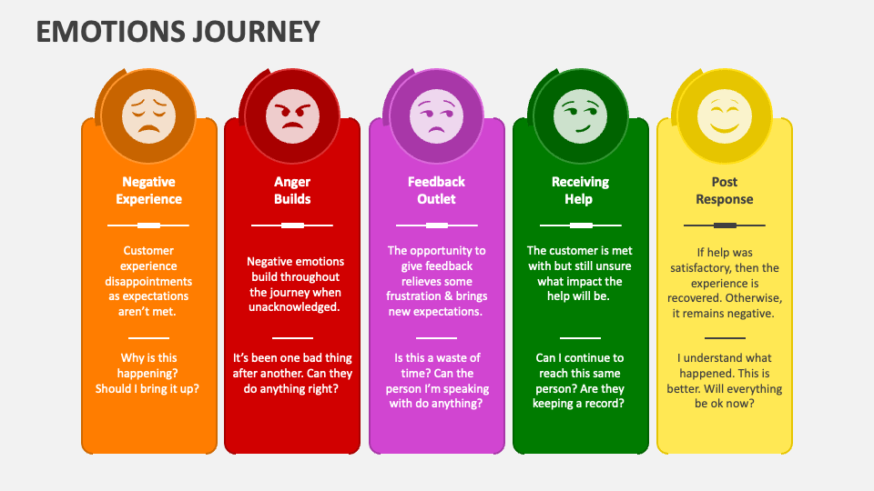 Emotions Journey PowerPoint and Google Slides Template - PPT Slides