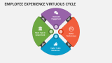 Employee Experience Virtuous Cycle PowerPoint and Google Slides ...