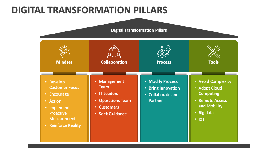 Digital Transformation Pillars PowerPoint and Google Slides Template ... Digital Transformation Pillars PowerPoint and Google Slides Template ...