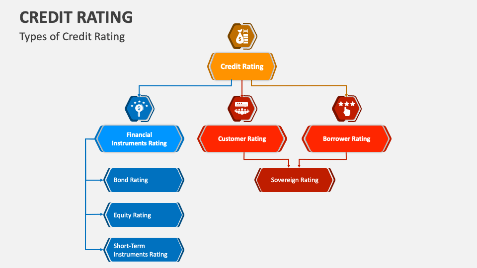 Credit Rating PowerPoint and Google Slides Template - PPT Slides