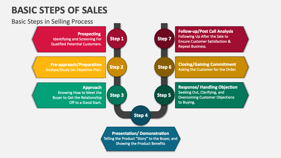 Basic Steps of Sales PowerPoint and Google Slides Template - PPT Slides