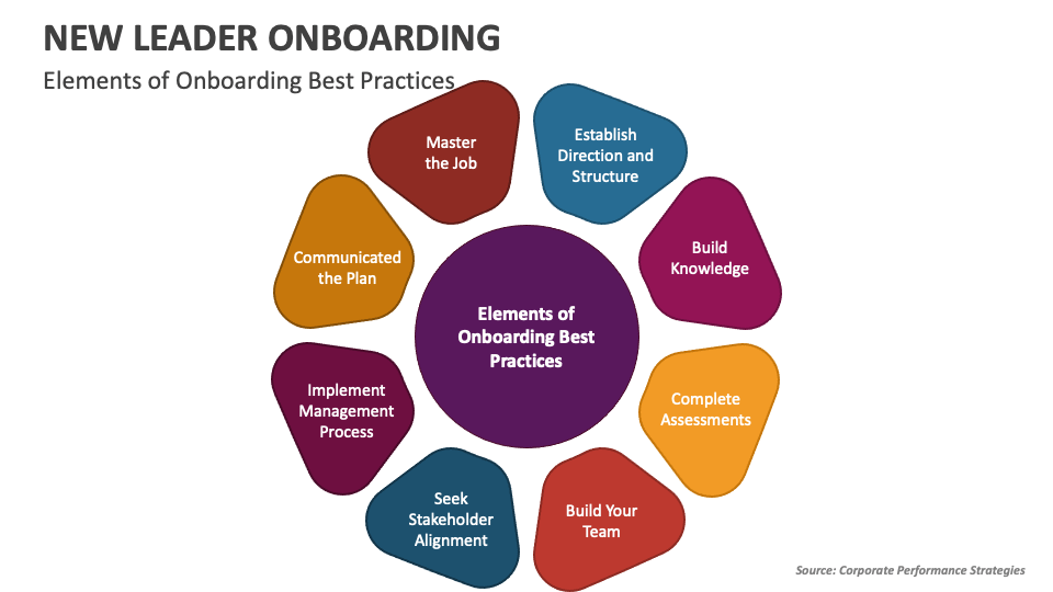 New Leader Onboarding PowerPoint Presentation Slides - PPT Template