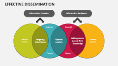 Effective Dissemination PowerPoint Presentation Slides - PPT Template
