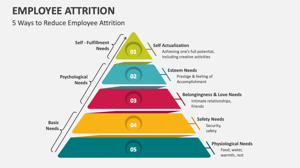 Employee Attrition PowerPoint and Google Slides Template - PPT Slides