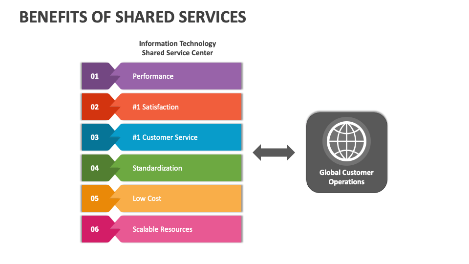 Benefits of Shared Services PowerPoint Presentation Slides - PPT Template Benefits of Shared Services PowerPoint Presentation Slides - PPT Template