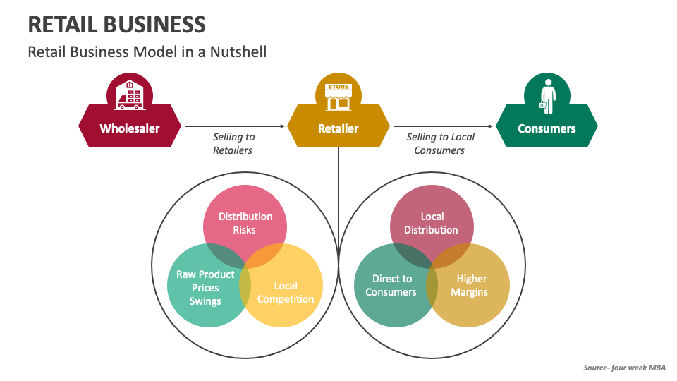 Retail Business PowerPoint and Google Slides Template - PPT Slides