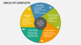 Circle of Conflicts PowerPoint Presentation Slides - PPT Template