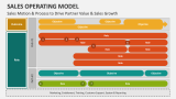 Sales Operating Model PowerPoint Presentation Slides - PPT Template