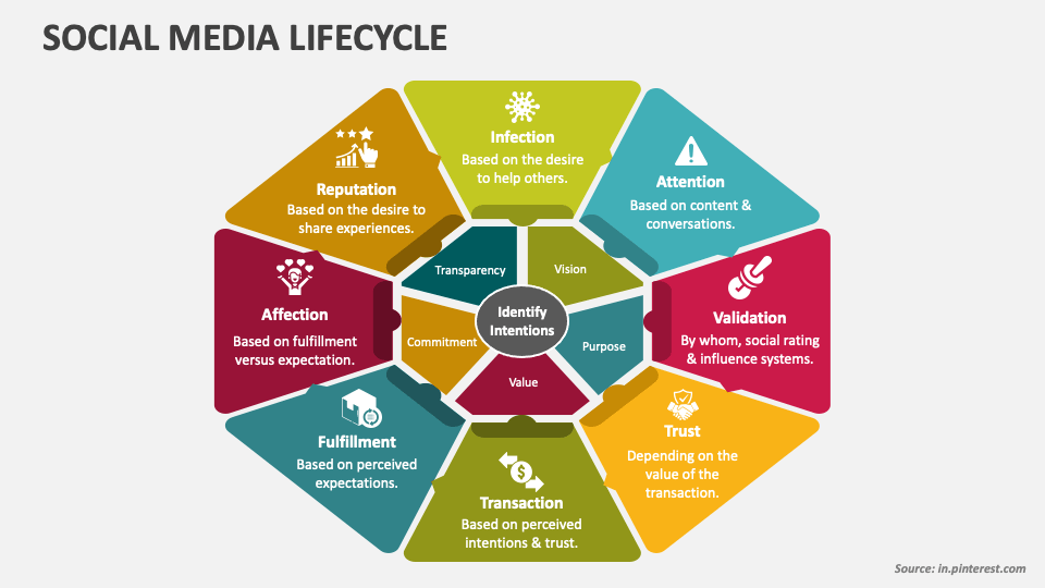 Social Media Lifecycle PowerPoint Presentation Slides - PPT Template