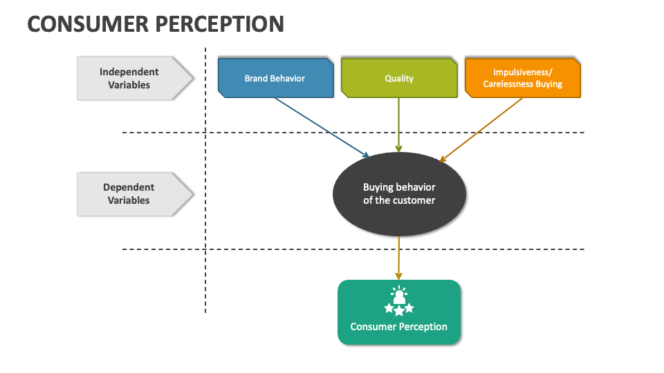 Consumer Perception PowerPoint and Google Slides Template - PPT Slides Consumer Perception PowerPoint and Google Slides Template - PPT Slides