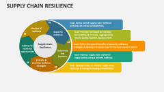 Supply Chain Resilience PowerPoint and Google Slides Template - PPT Slides