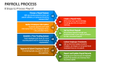 Payroll Process PowerPoint and Google Slides Template - PPT Slides