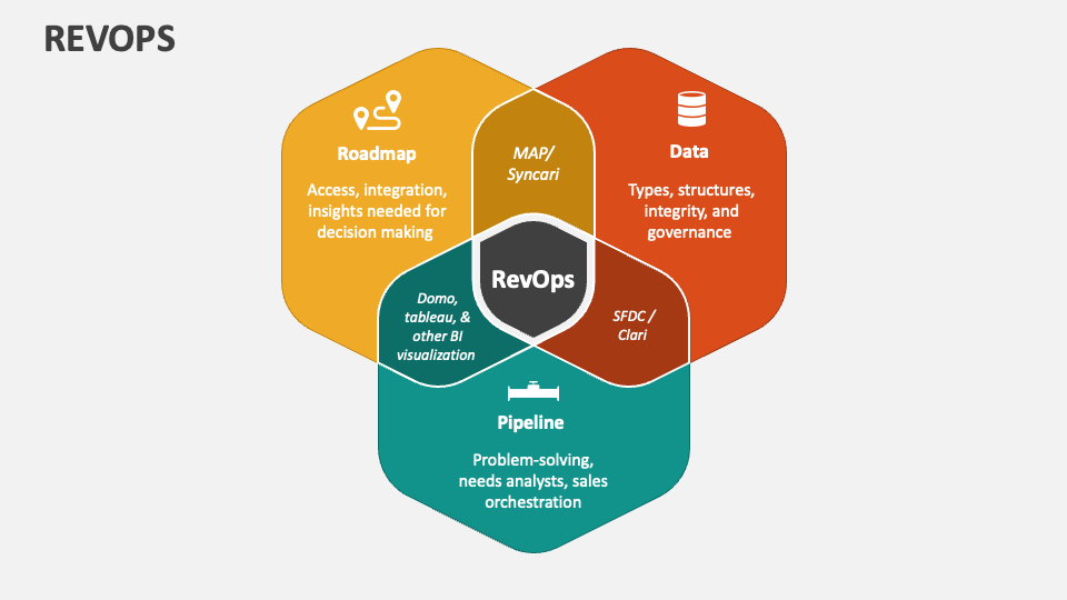 RevOps PowerPoint Presentation Slides - PPT Template