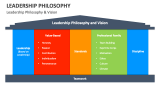 Leadership Philosophy PowerPoint and Google Slides Template - PPT Slides